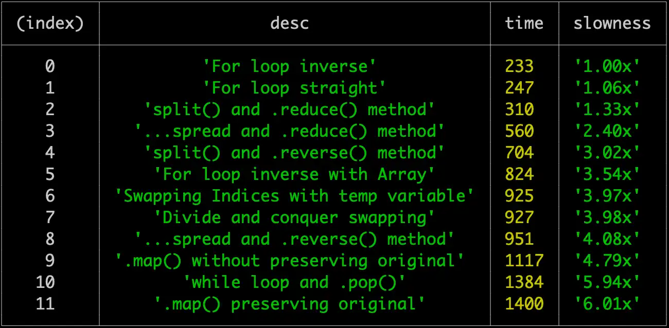 My Experiments With Reversing A String In Javascript Rakesh Tembhurne
